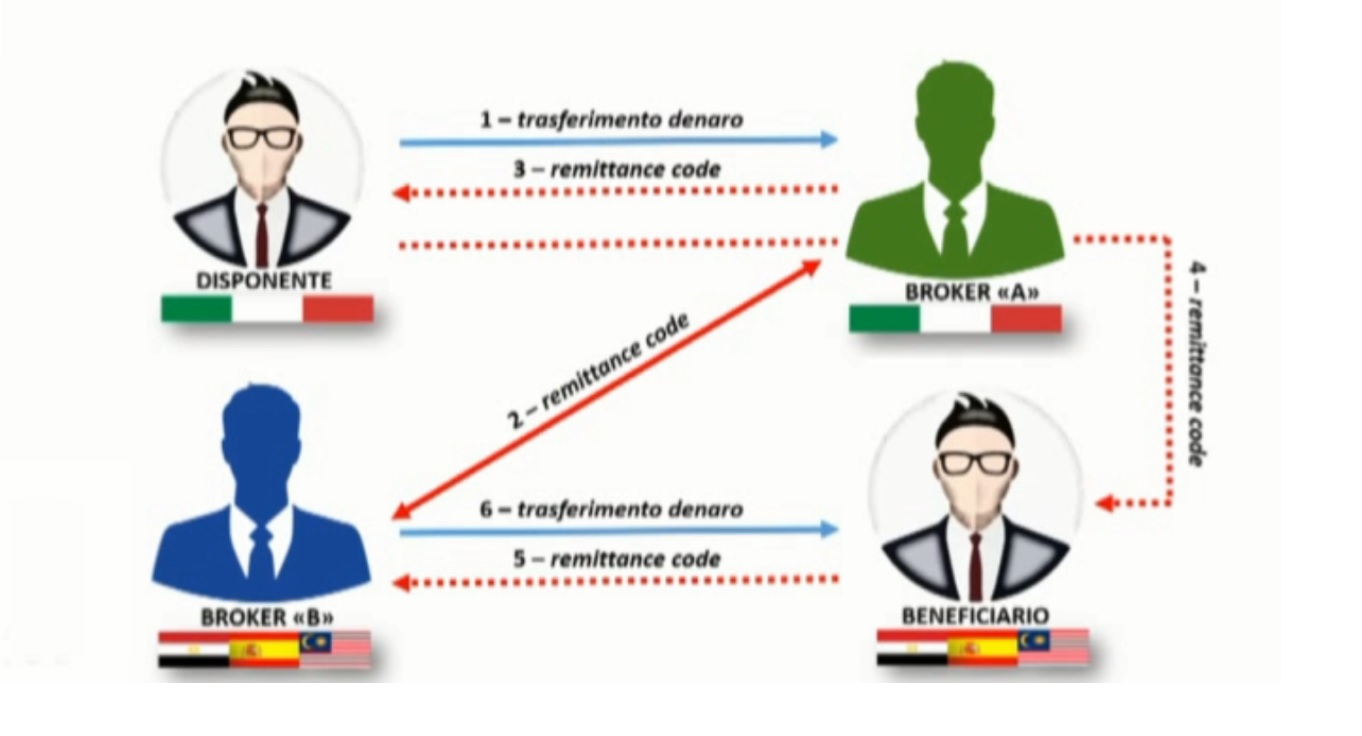 Milano, riciclaggio di denaro tramite broker "hawala": sequestri per 1 ...